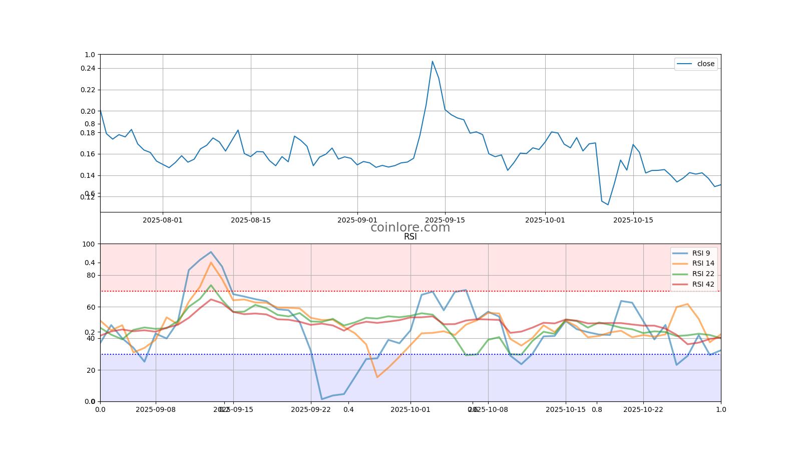 Yield Guild Games RSI indicator