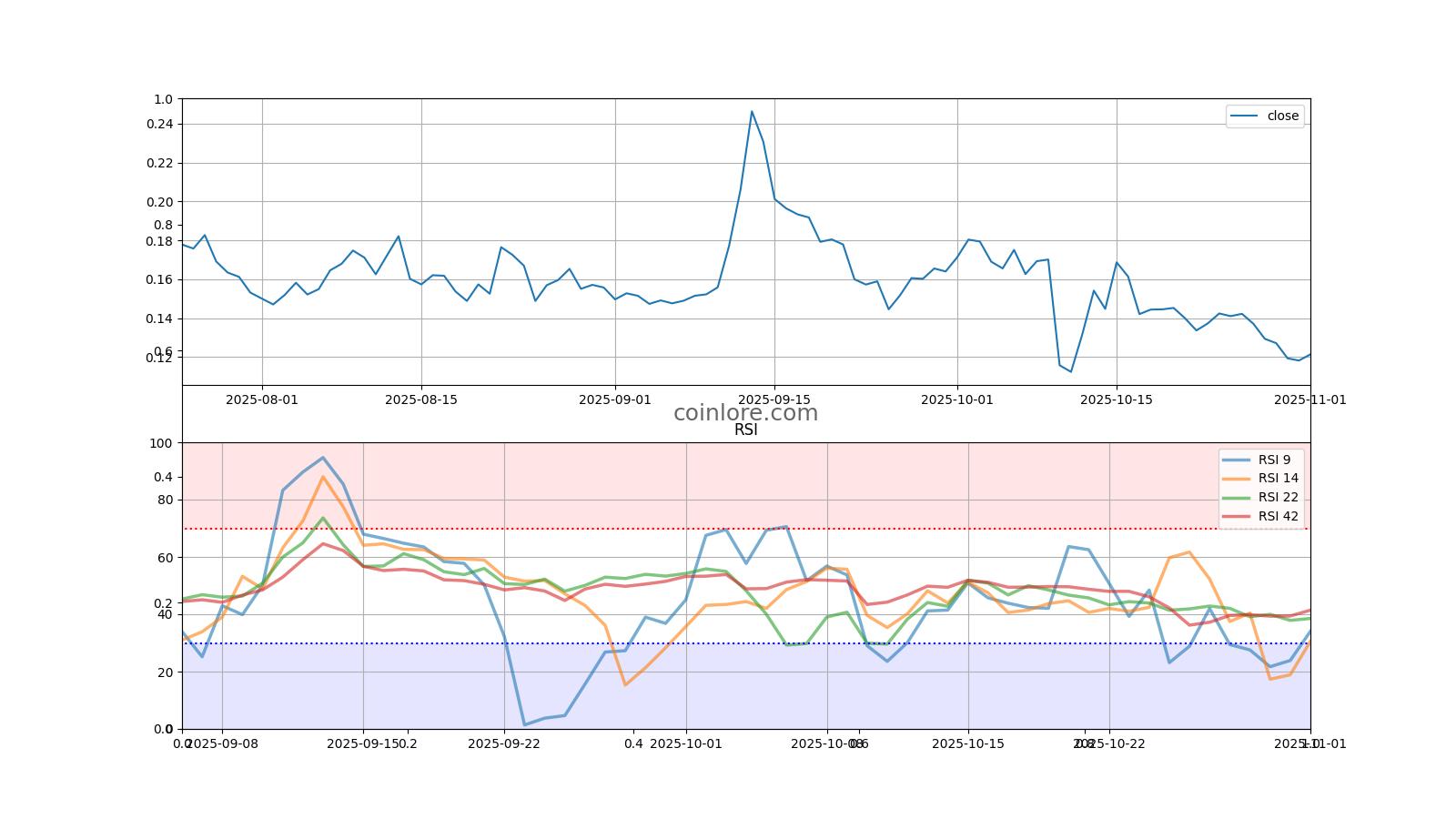 Yield Guild Games RSI indicator