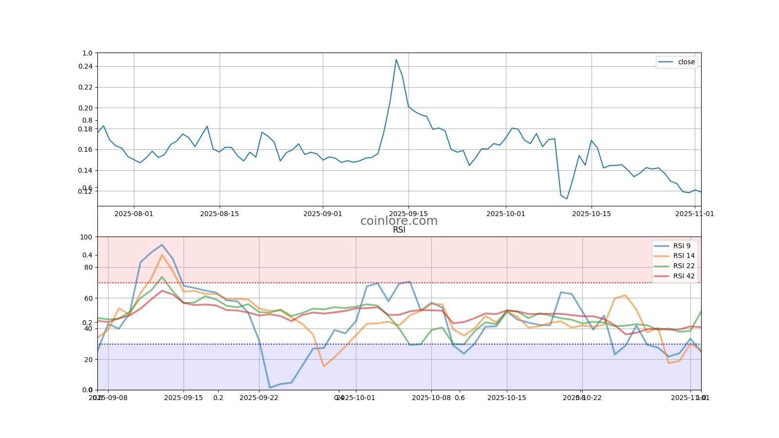 일드길드게임즈 RSI indicator