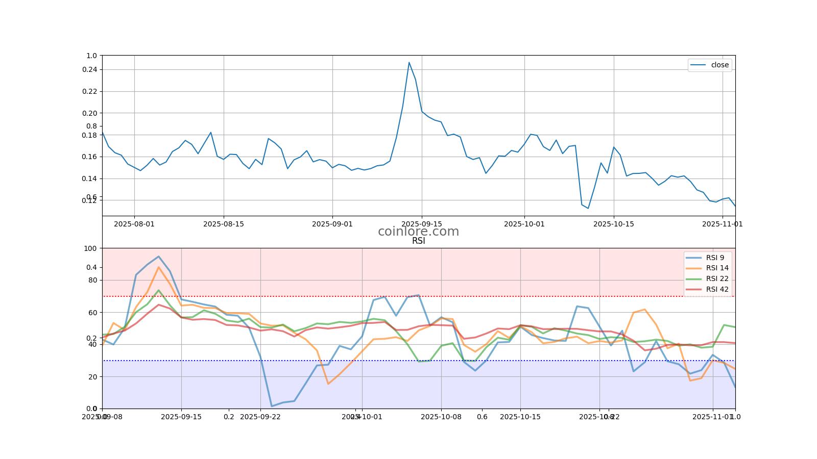 Yield Guild Games RSI indicator