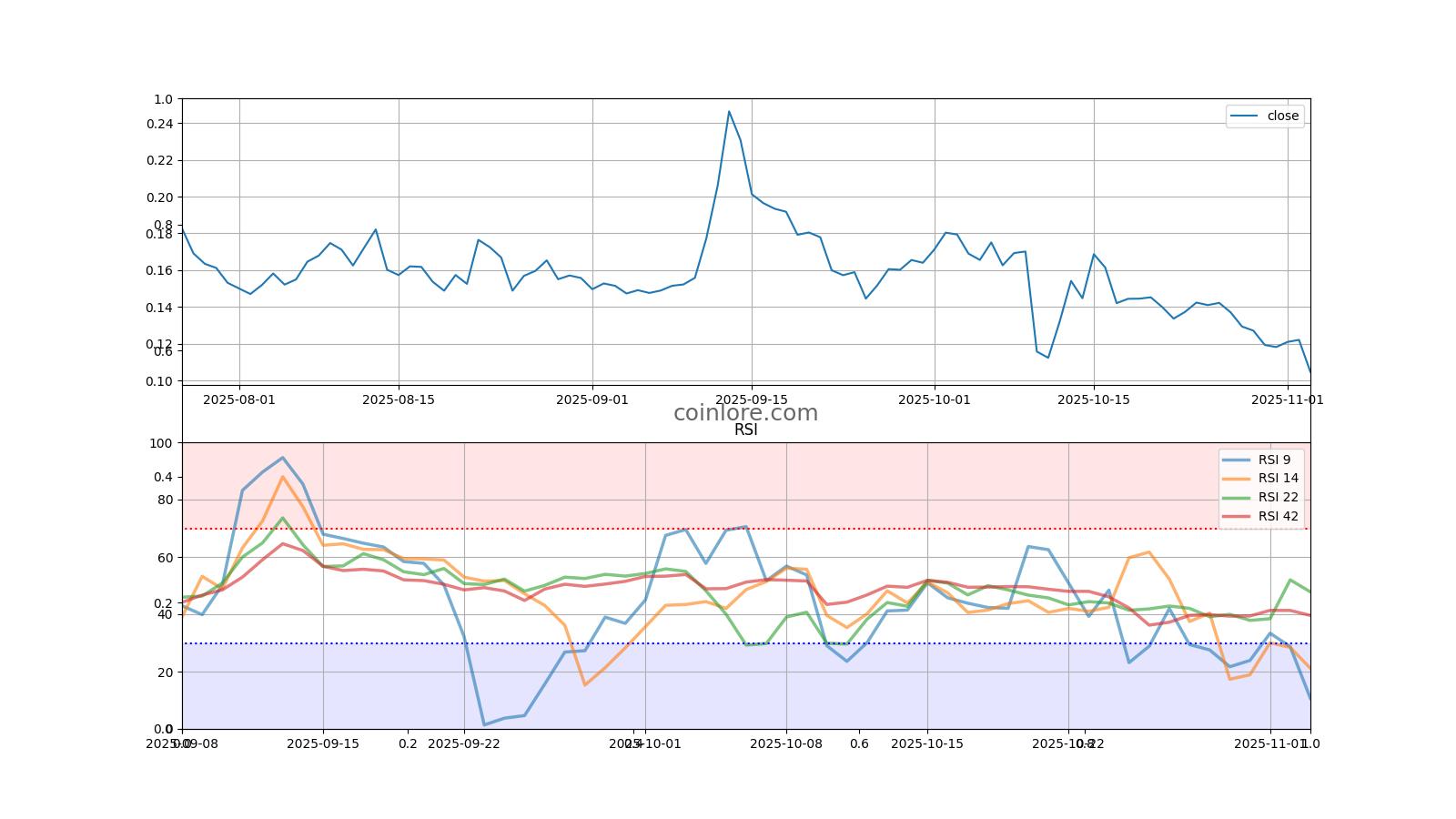Yield Guild Games RSI indicator