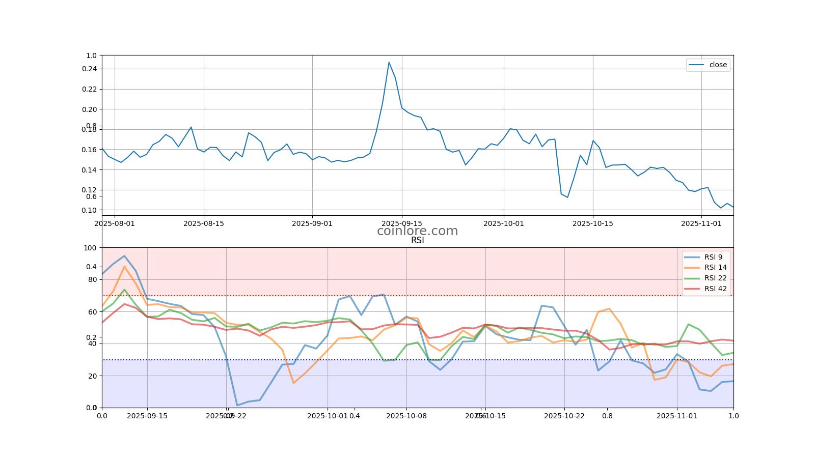Yield Guild Games RSI indicator