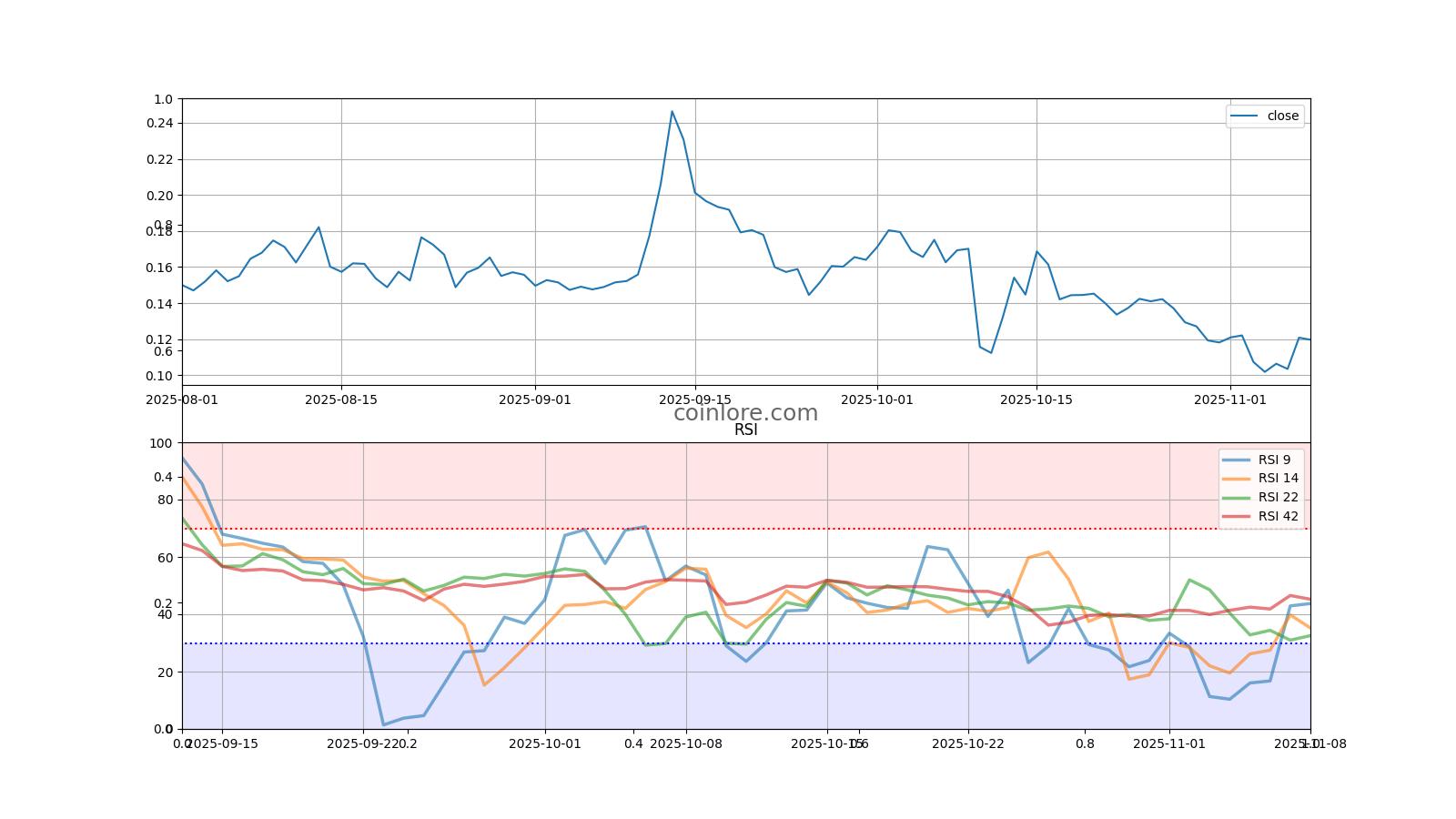 Yield Guild Games RSI indicator