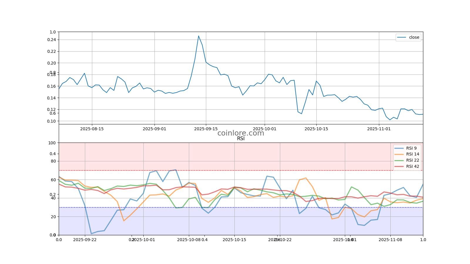 Yield Guild Games RSI indicator
