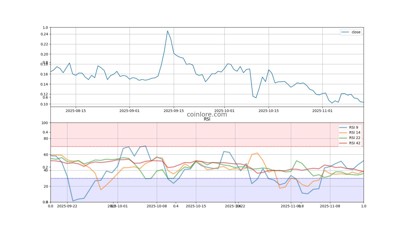 Yield Guild Games RSI indicator