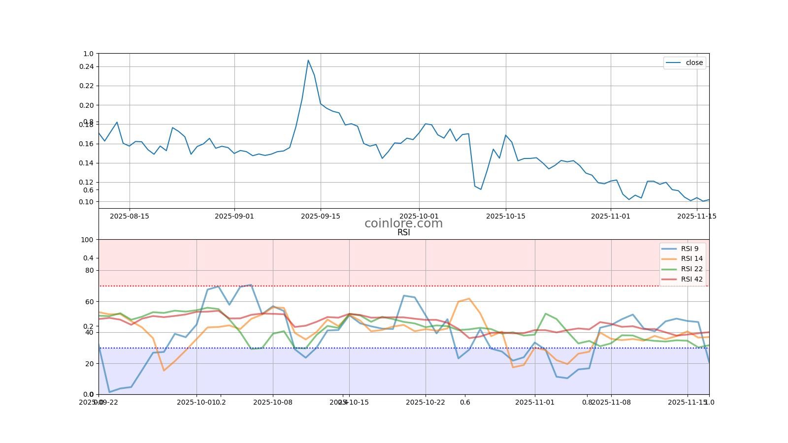 Yield Guild Games RSI indicator