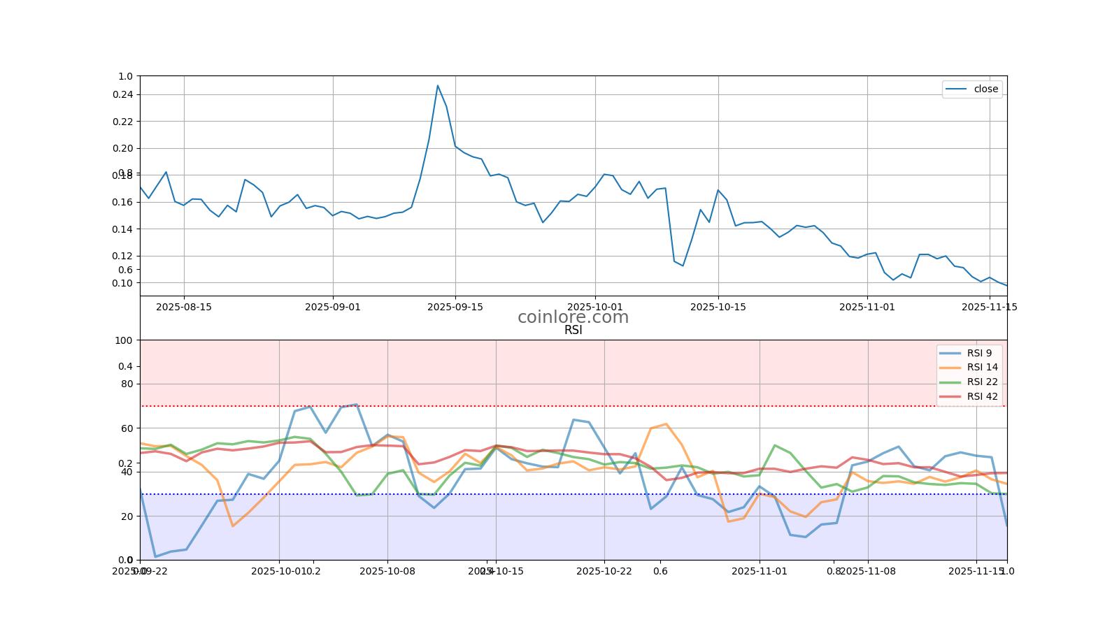 Yield Guild Games RSI indicator