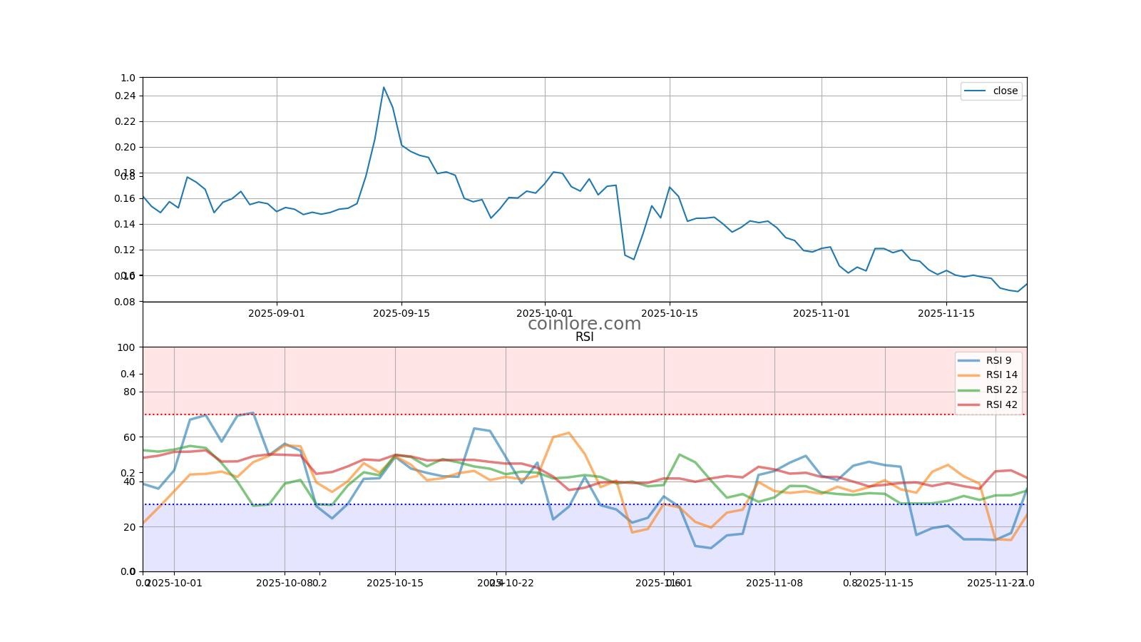 Yield Guild Games RSI indicator