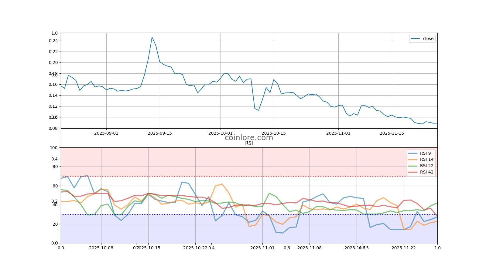 Yield Guild Games RSI indicator