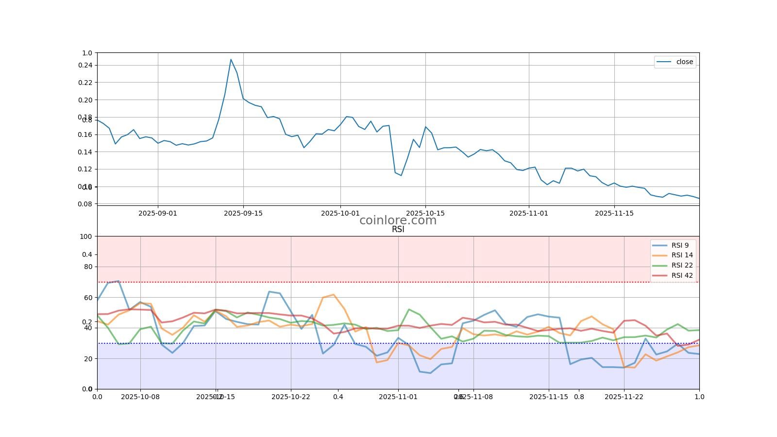 Yield Guild Games RSI indicator