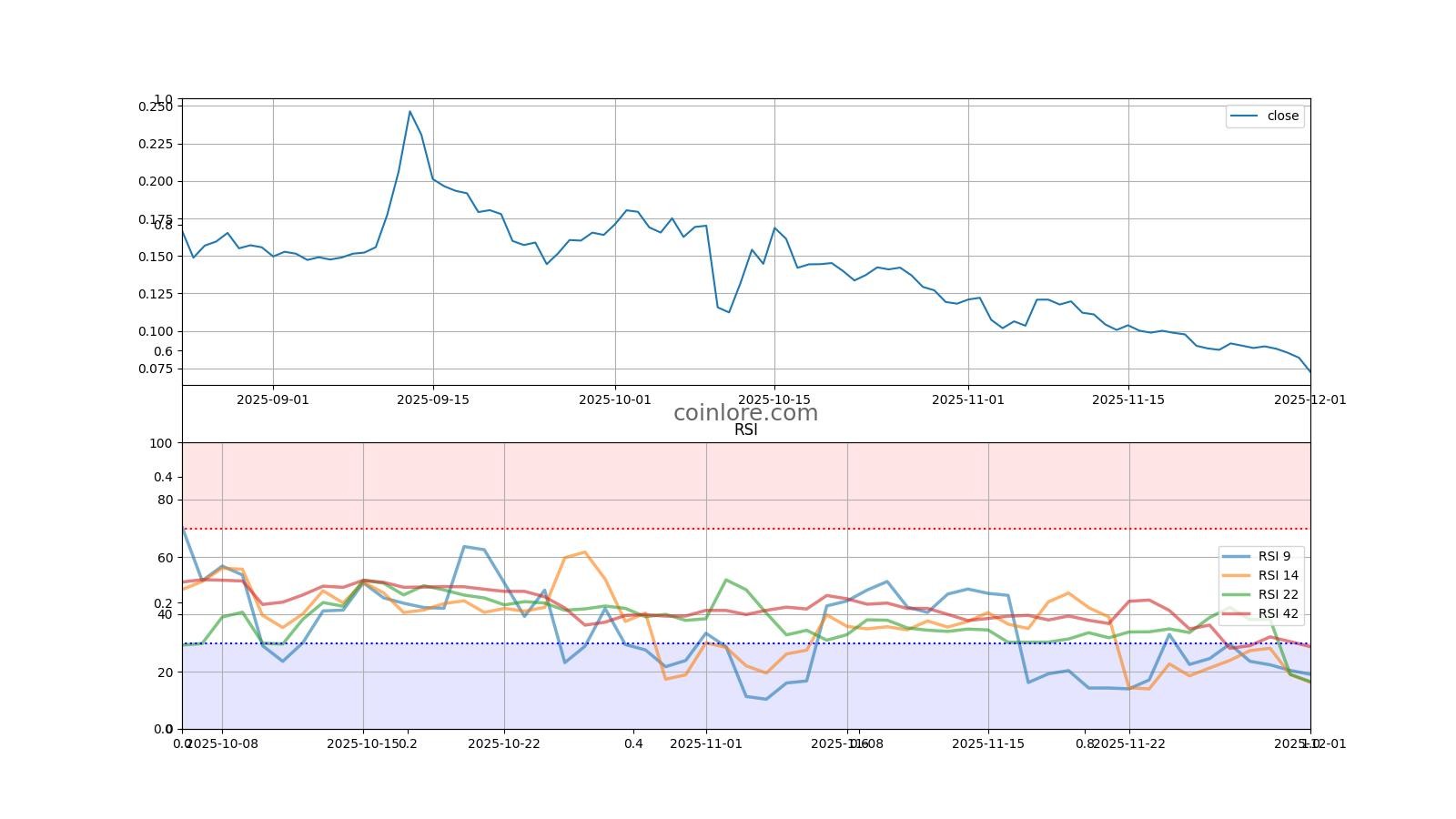 Yield Guild Games RSI indicator