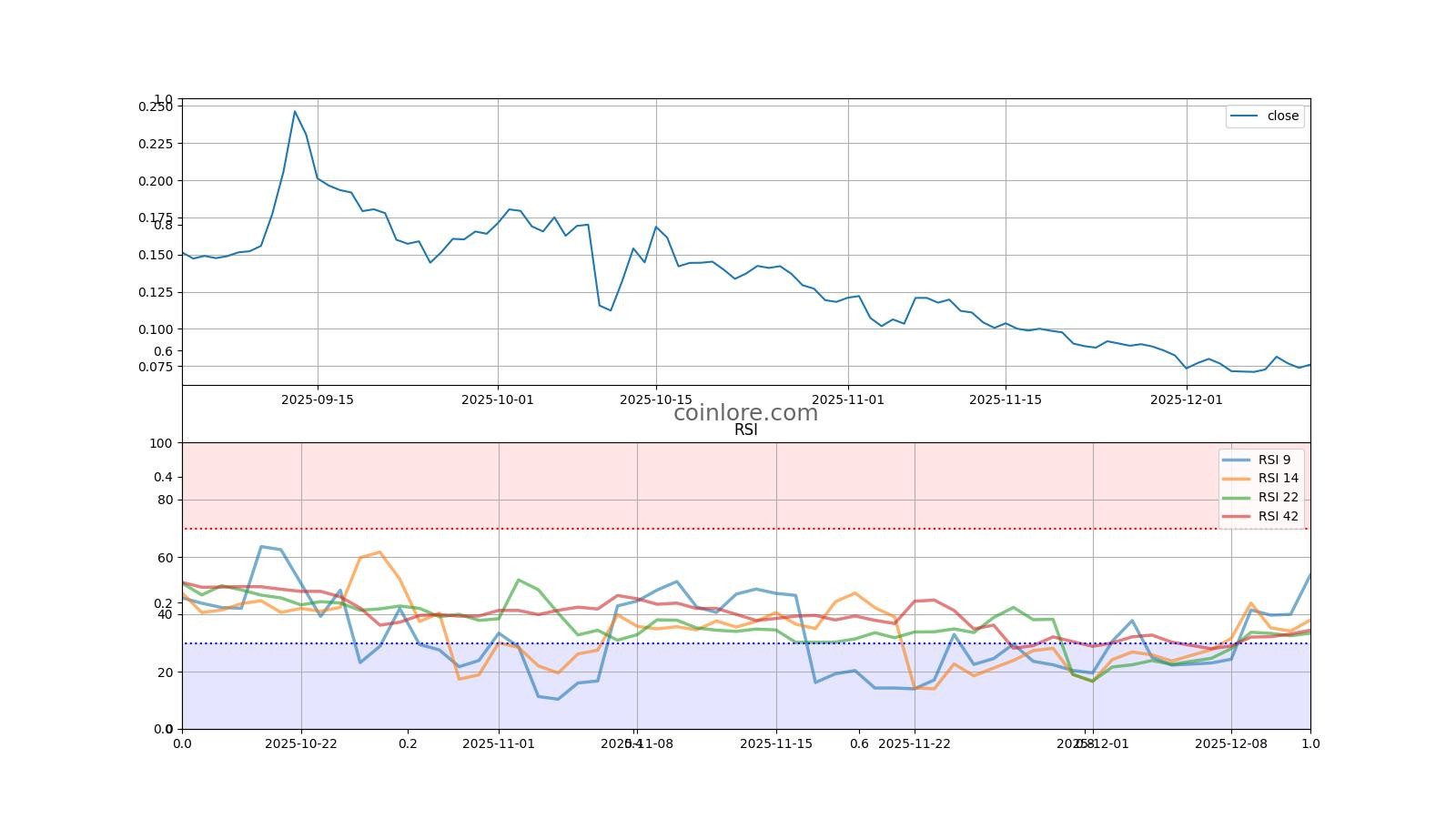 Yield Guild Games RSI indicator