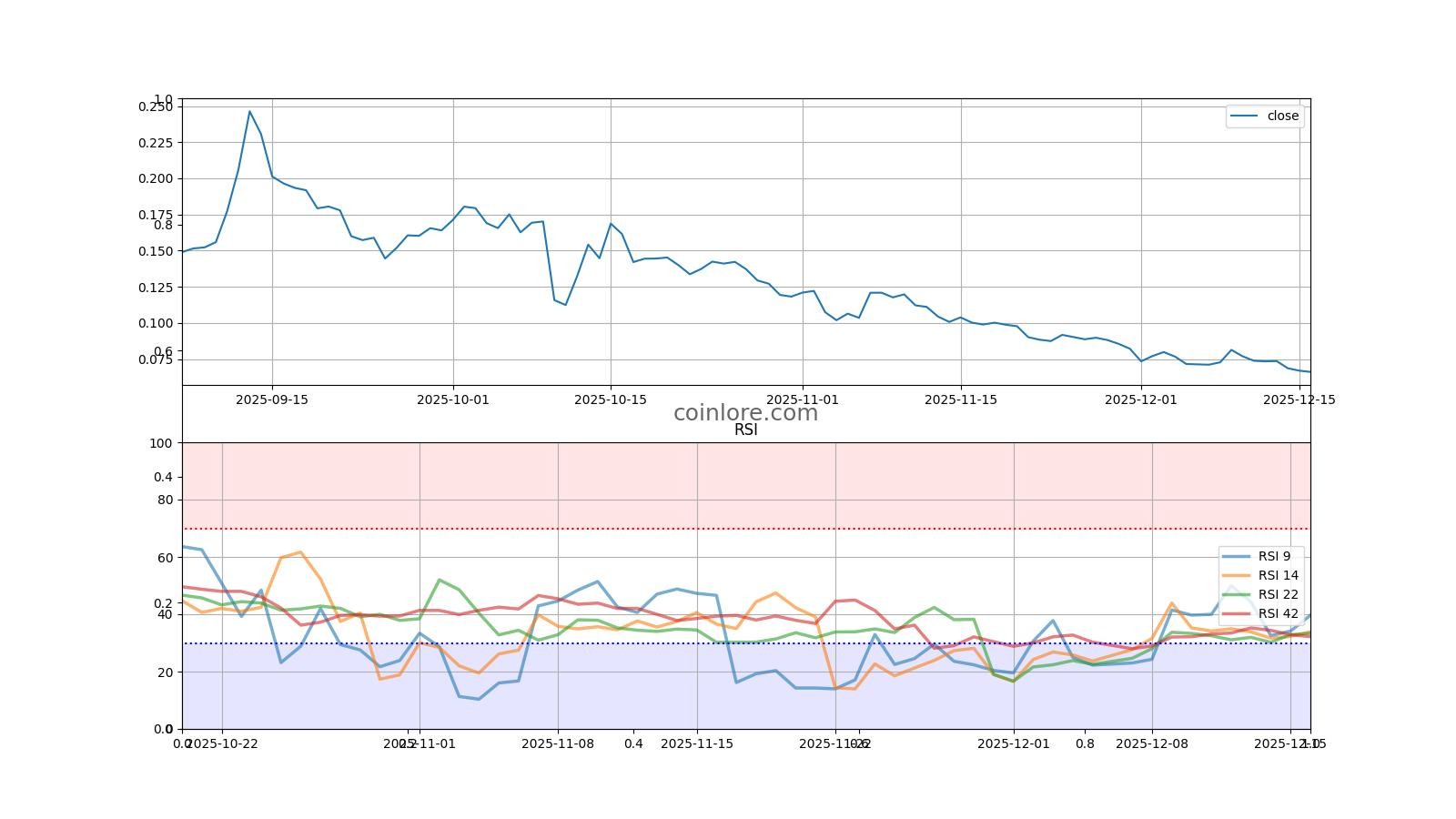 Yield Guild Games RSI indicator