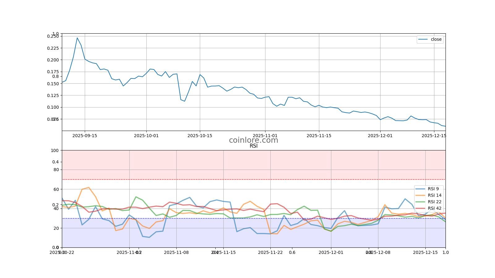 Yield Guild Games RSI indicator
