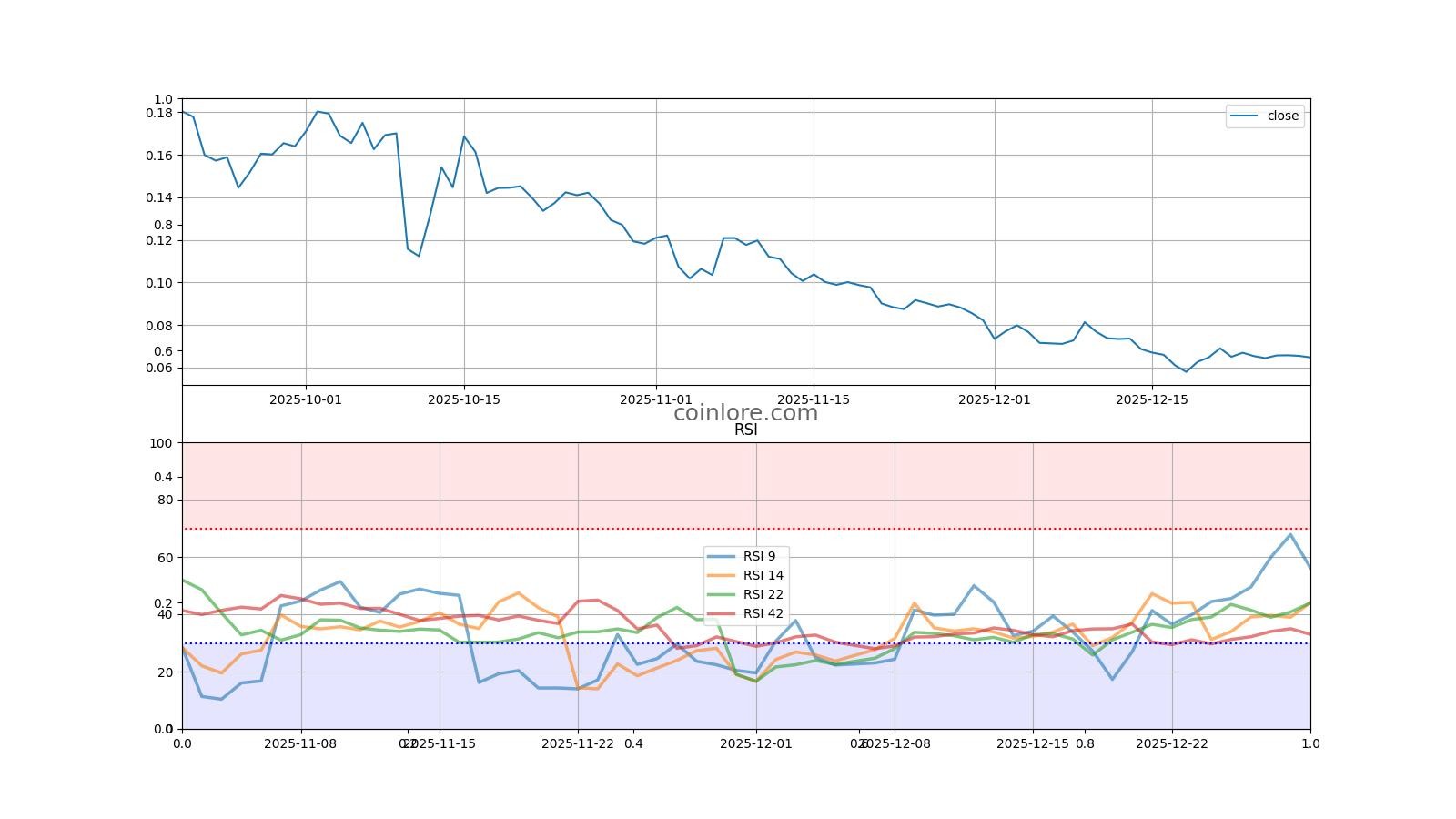 Yield Guild Games RSI indicator