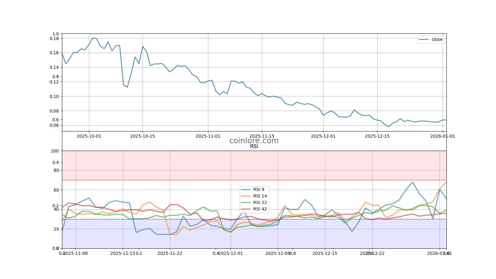 Yield Guild Games RSI indicator