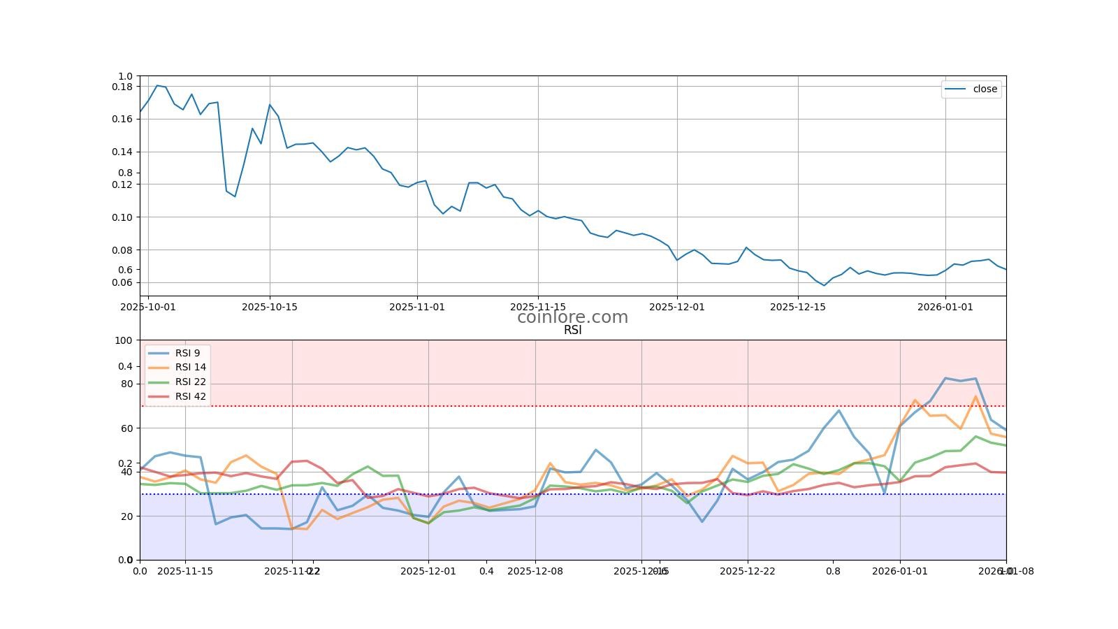 Yield Guild Games RSI indicator