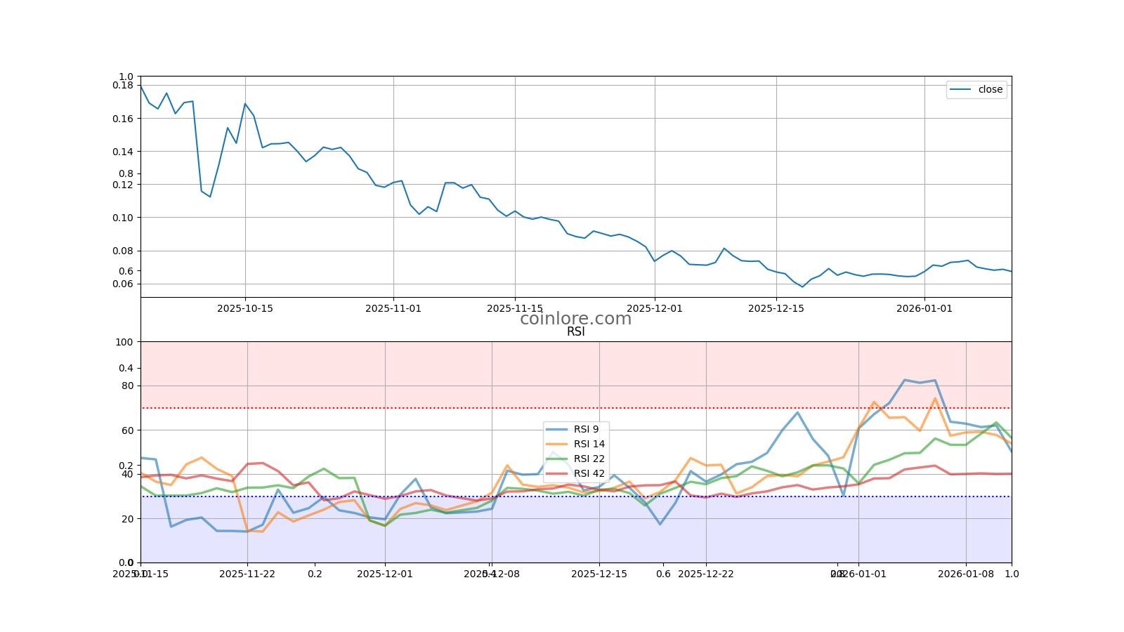 Yield Guild Games RSI indicator