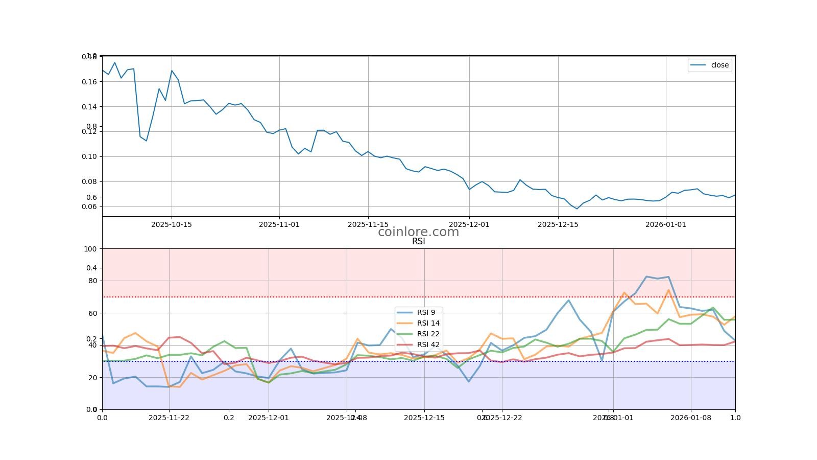 Yield Guild Games RSI indicator