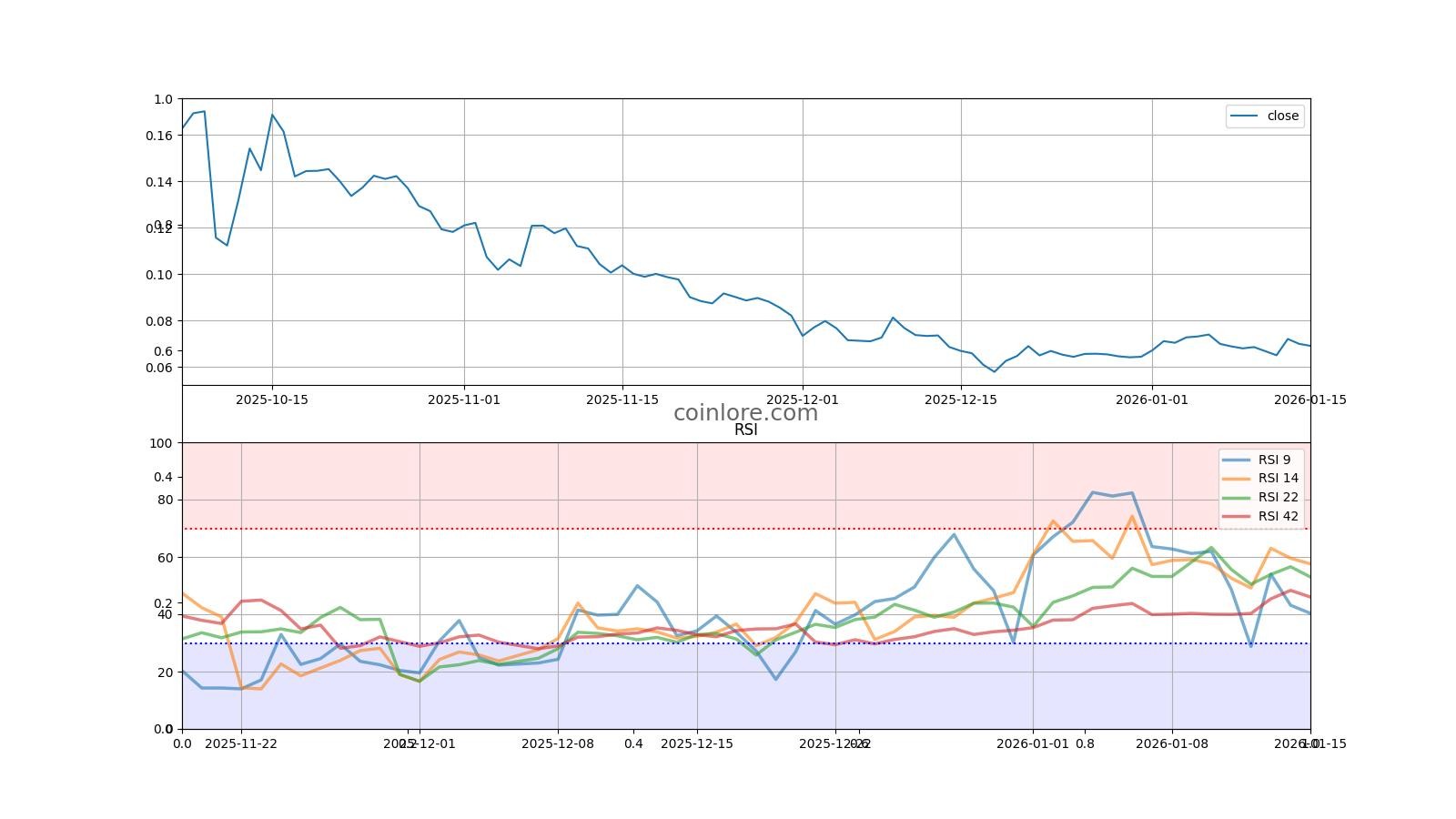 Yield Guild Games RSI indicator