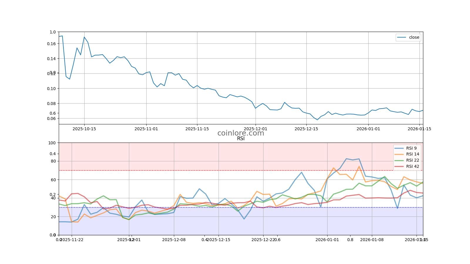 Yield Guild Games RSI indicator