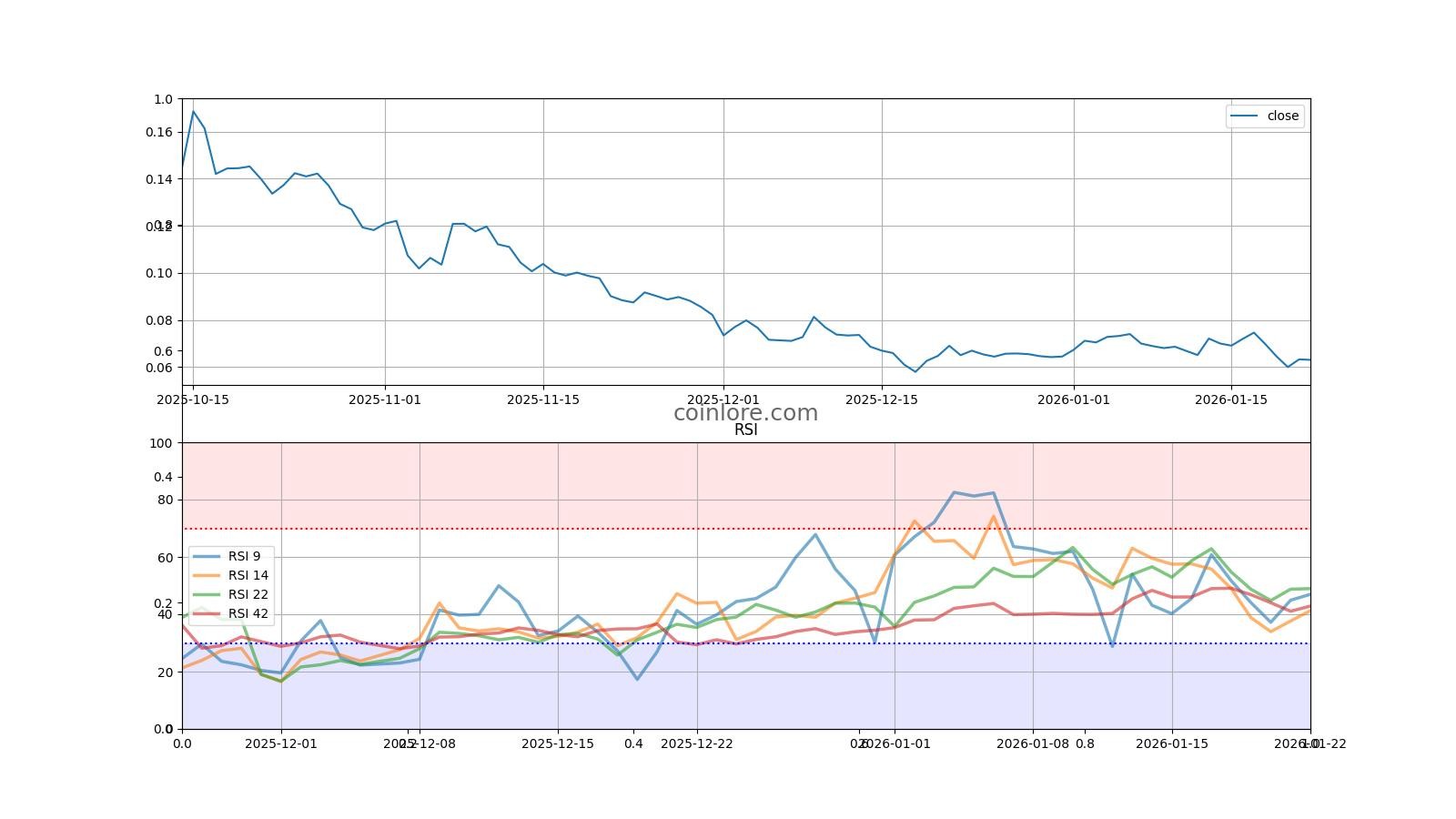 Yield Guild Games RSI indicator
