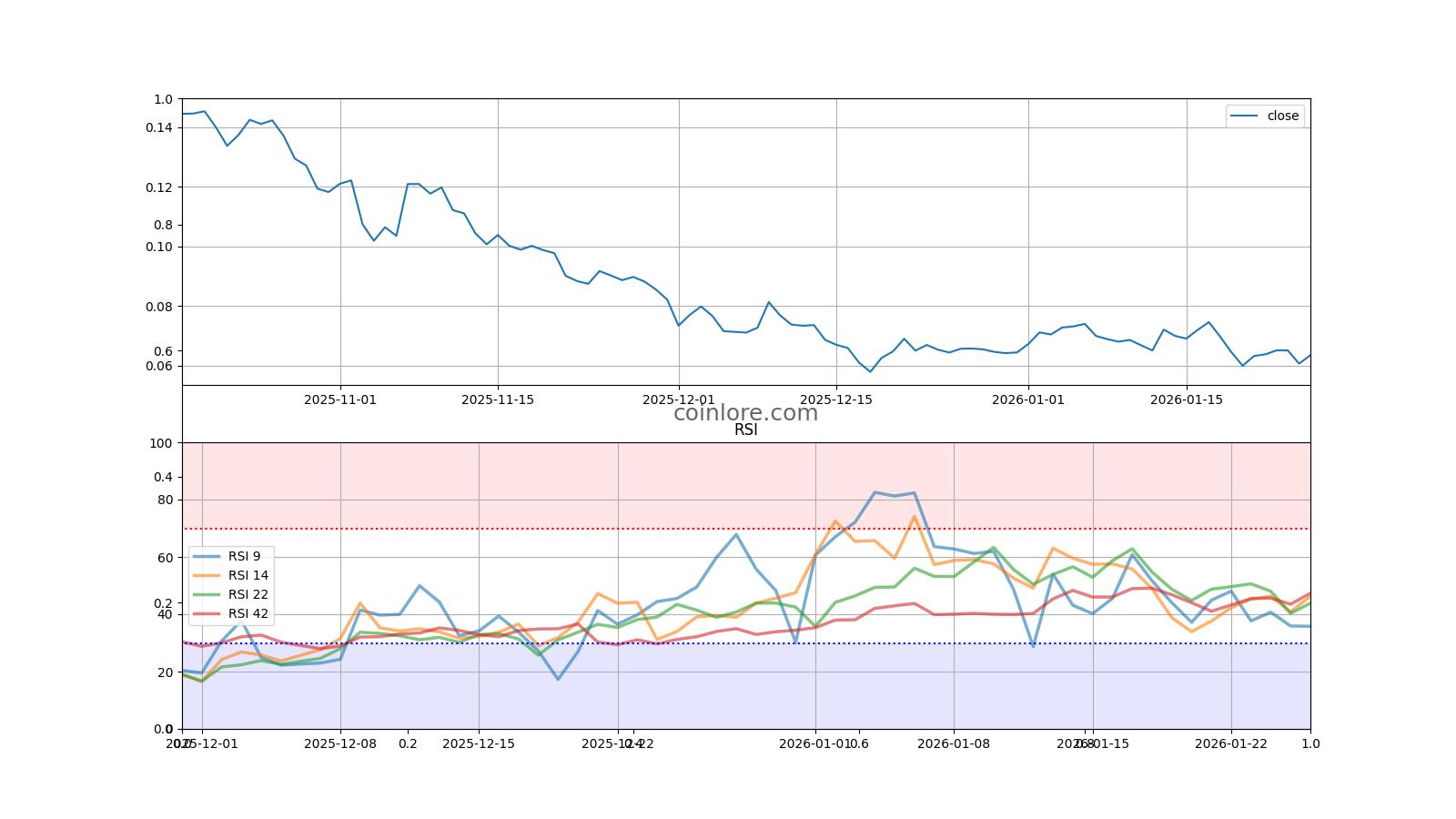 Yield Guild Games RSI indicator