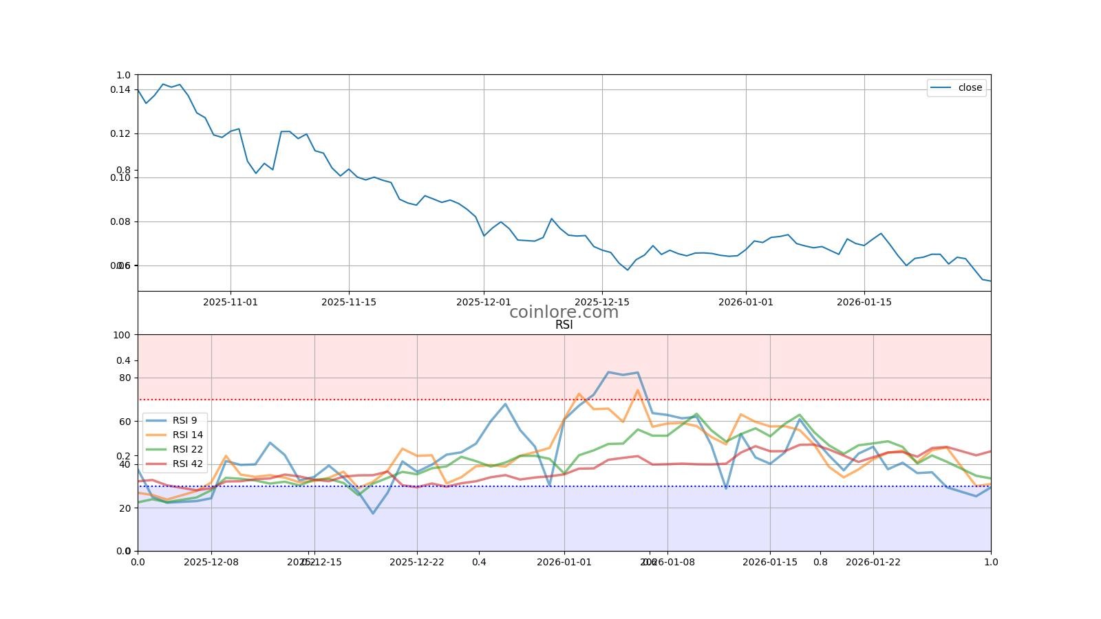 Yield Guild Games RSI indicator