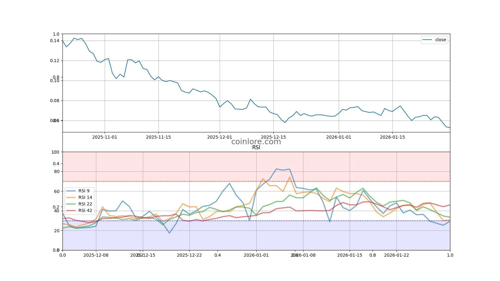 Yield Guild Games RSI indicator