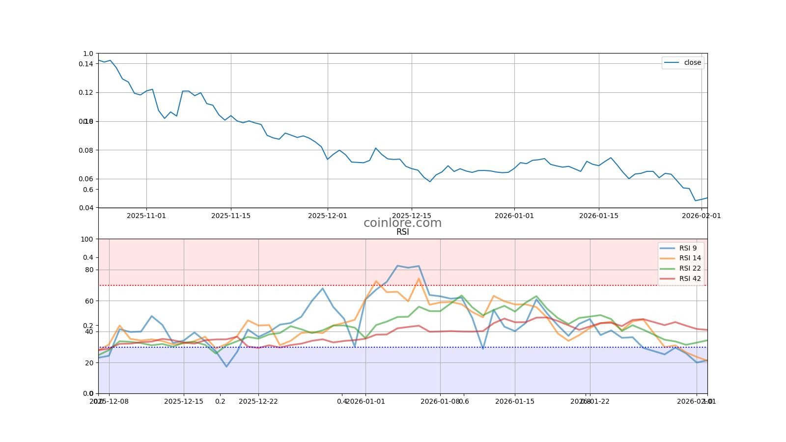 Yield Guild Games RSI indicator