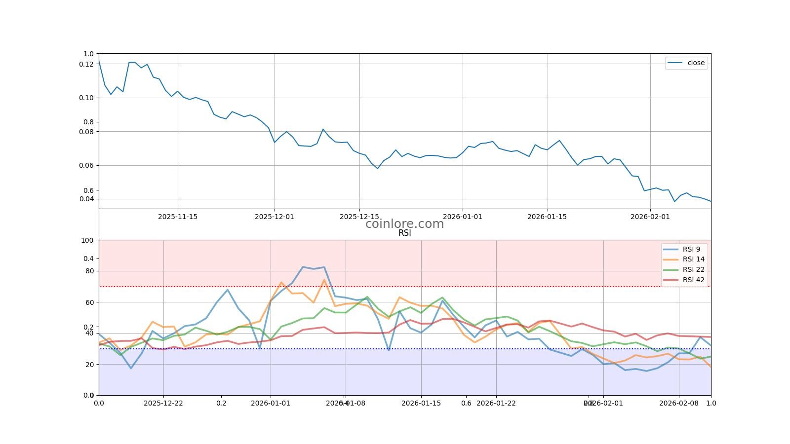 Yield Guild Games RSI indicator