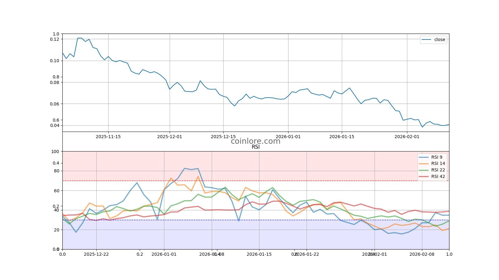 Yield Guild Games RSI indicator
