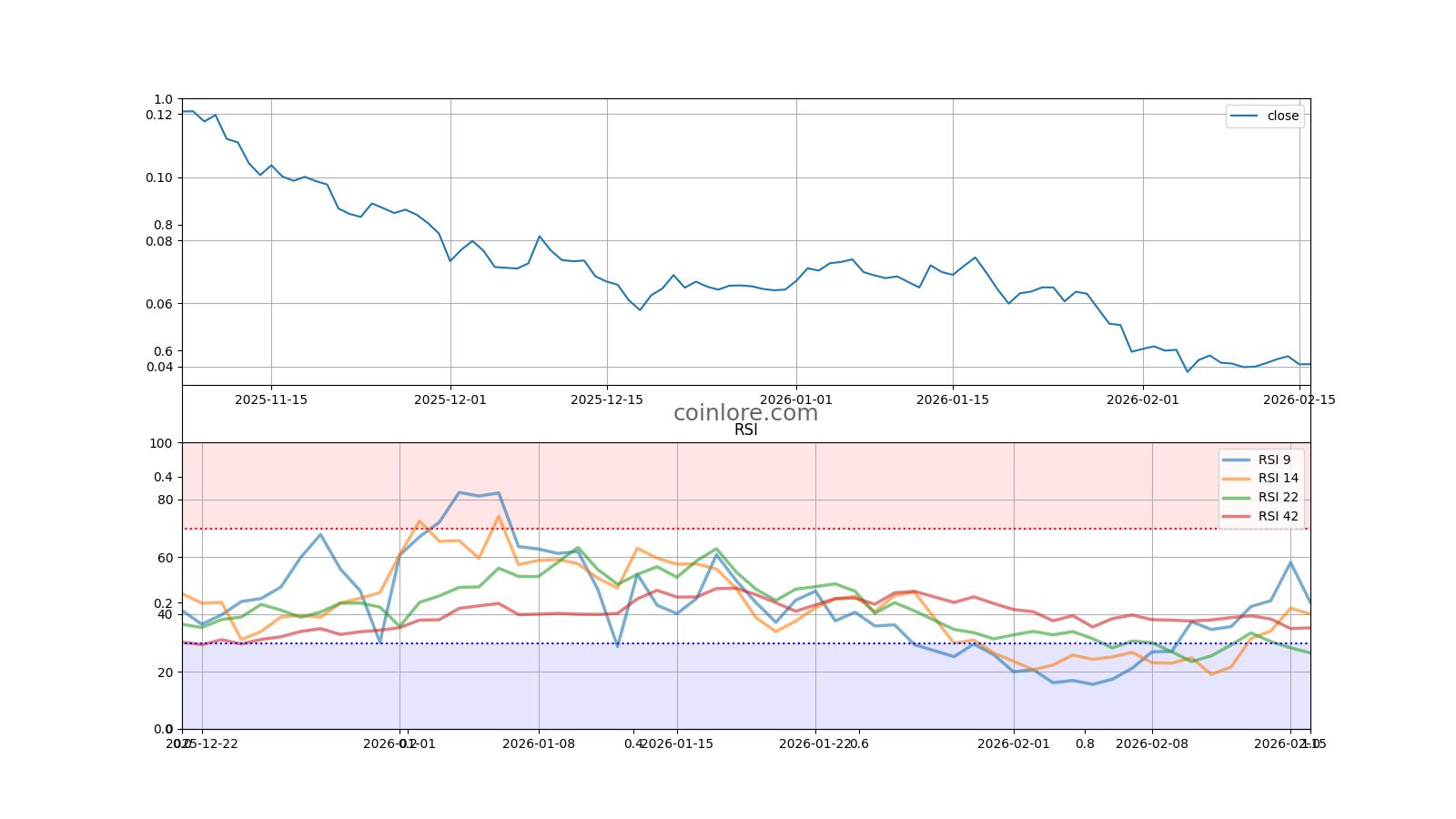 Yield Guild Games RSI indicator
