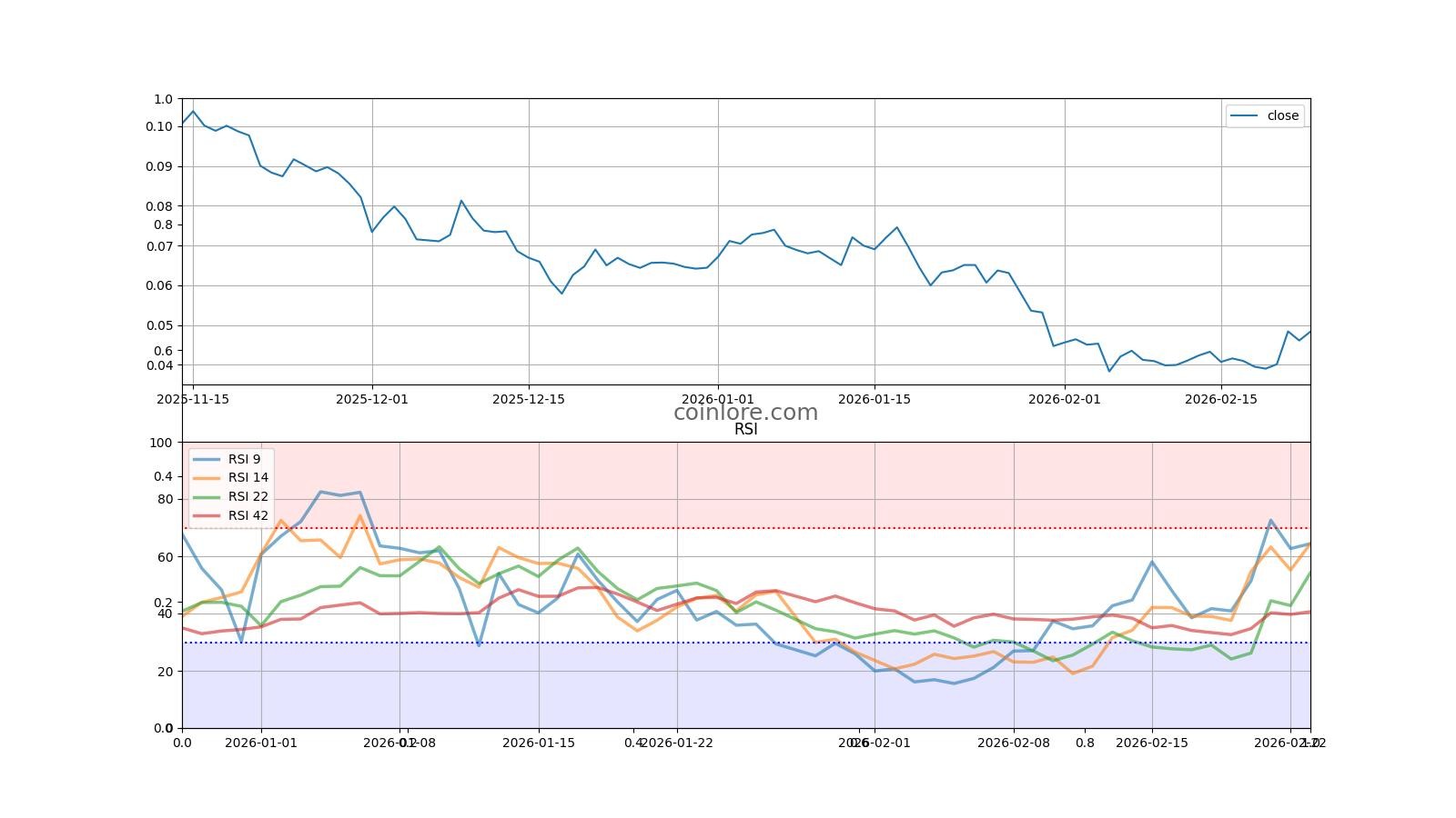 Yield Guild Games RSI indicator
