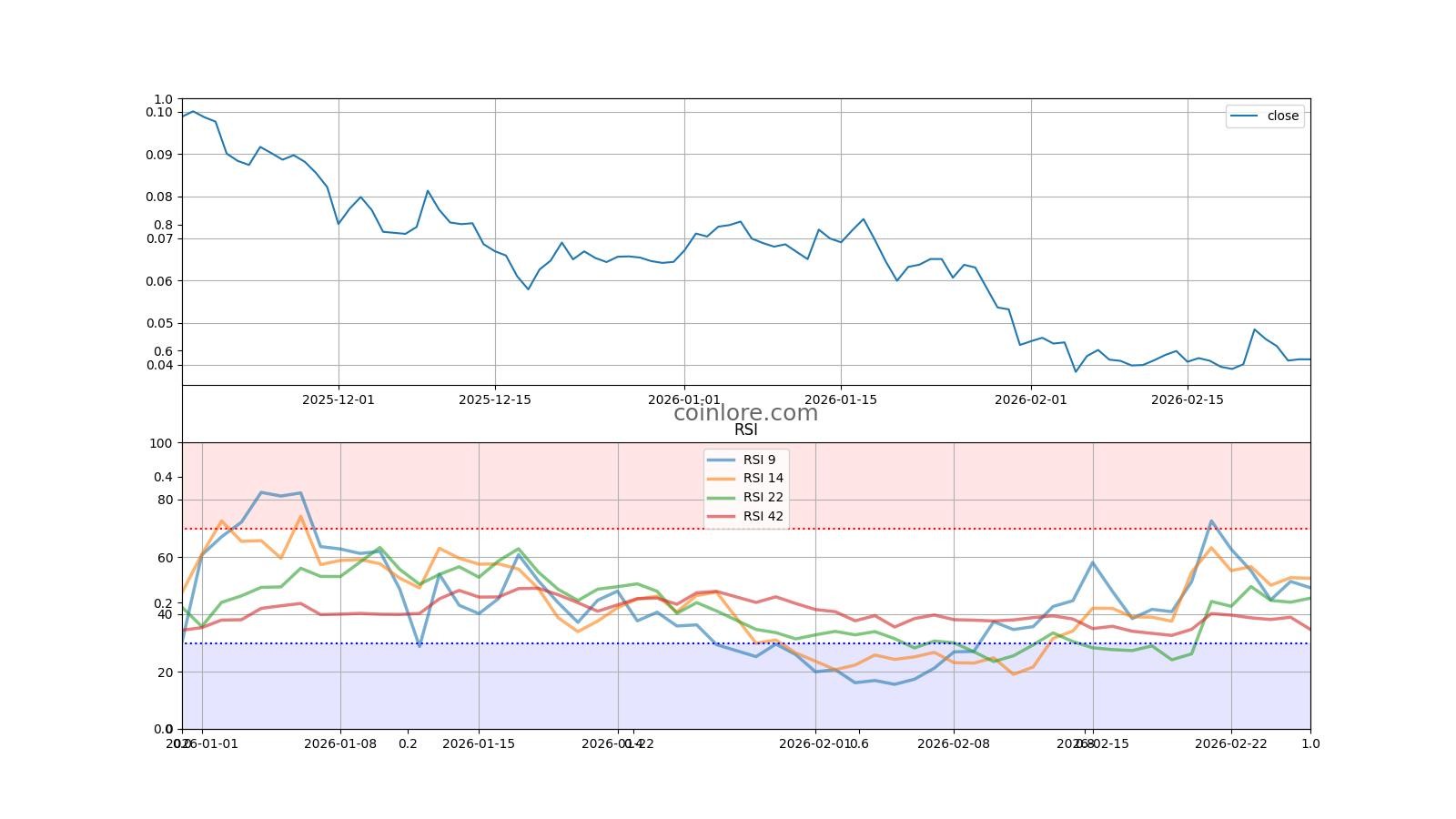 Yield Guild Games RSI indicator