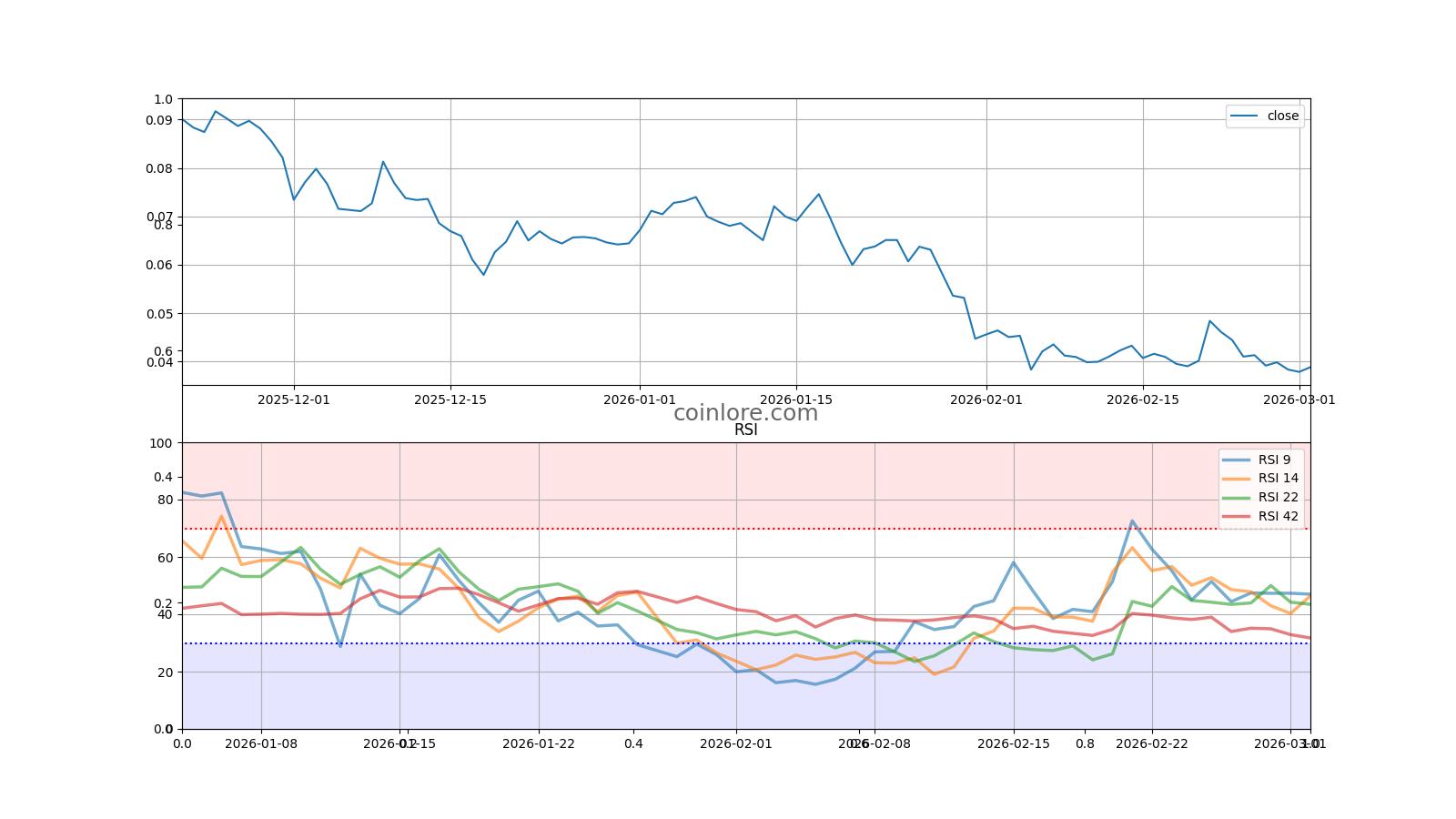 Yield Guild Games RSI indicator