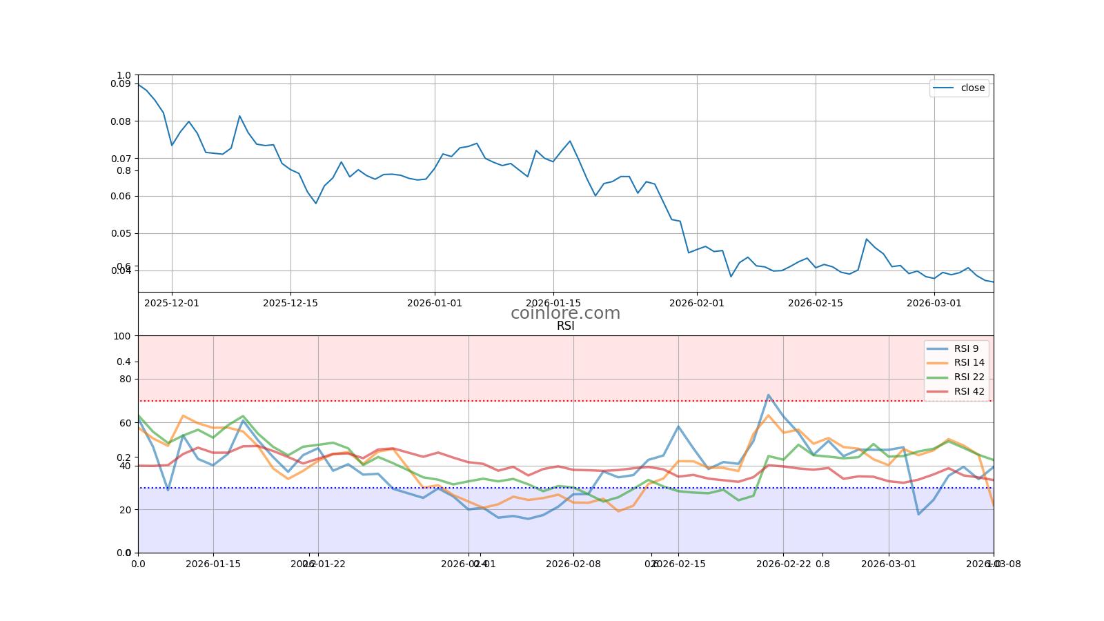 Yield Guild Games RSI indicator