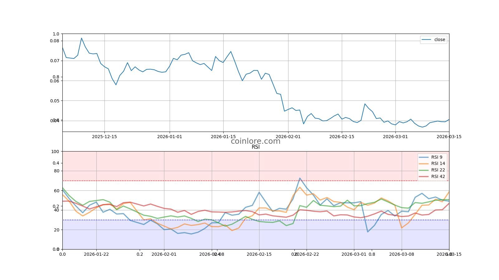 Yield Guild Games RSI indicator