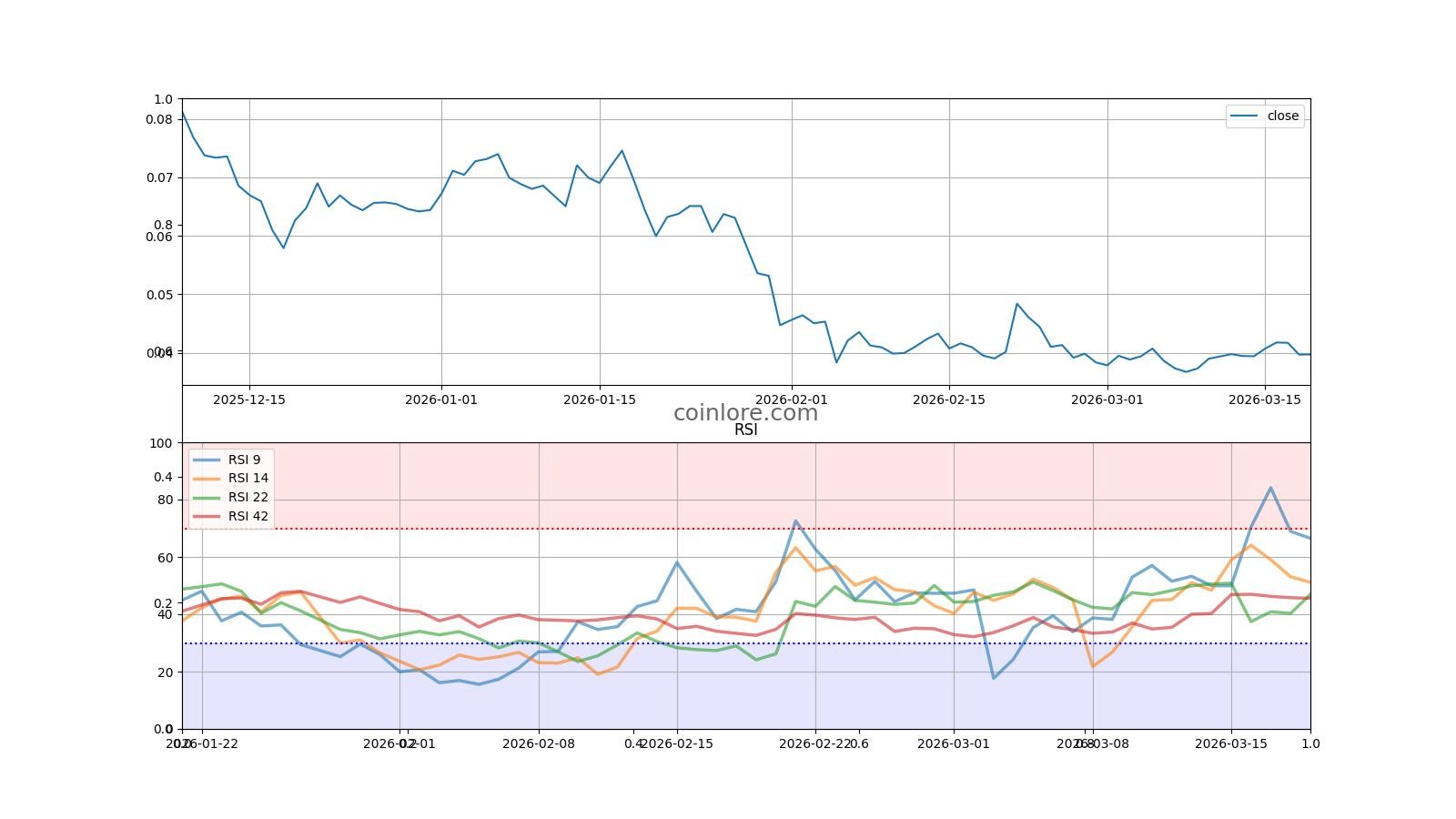 Yield Guild Games RSI indicator