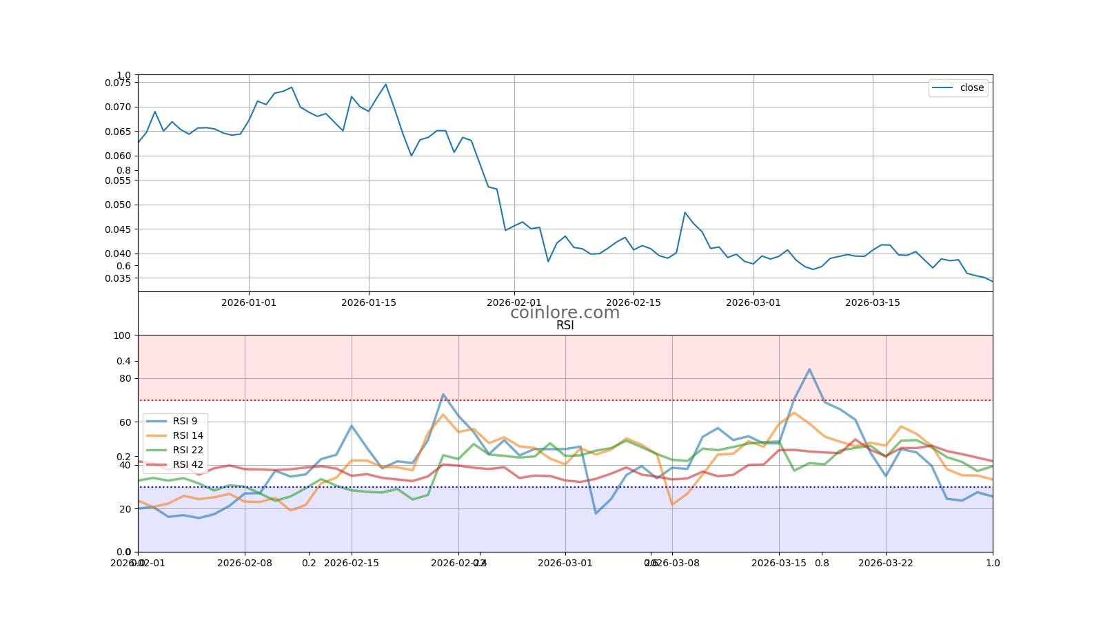 Yield Guild Games RSI indicator
