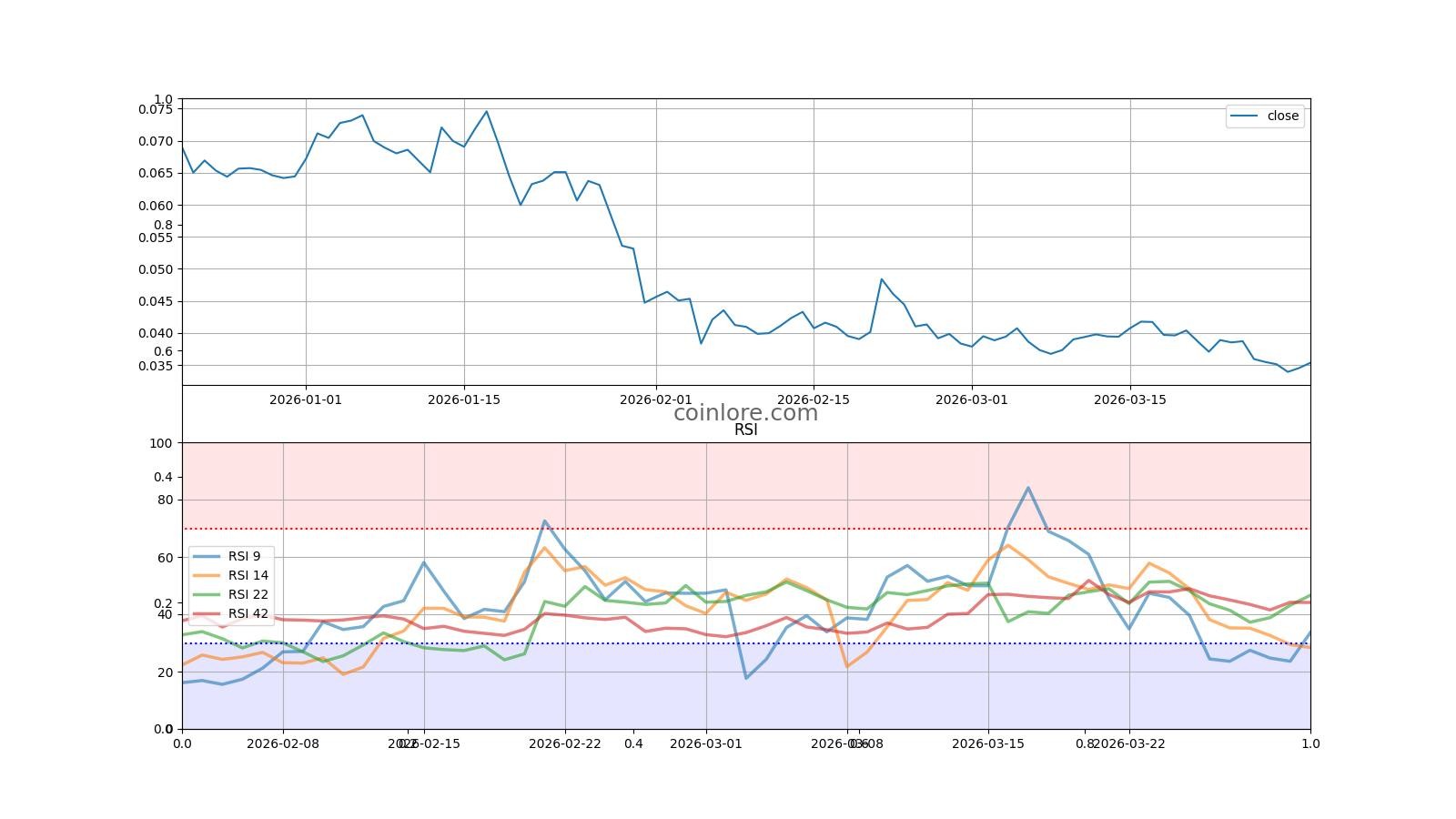 Yield Guild Games RSI indicator