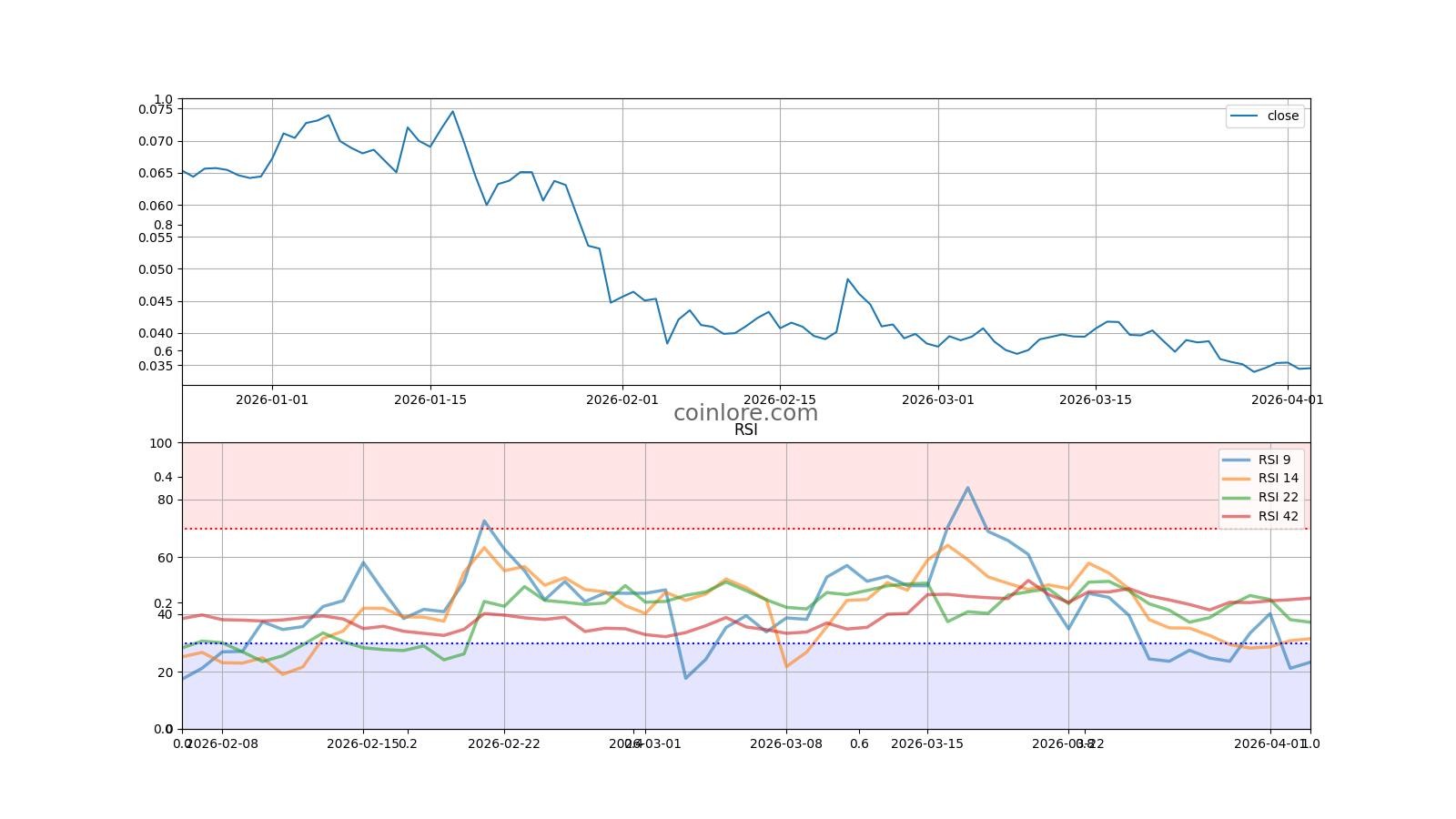 Yield Guild Games RSI indicator