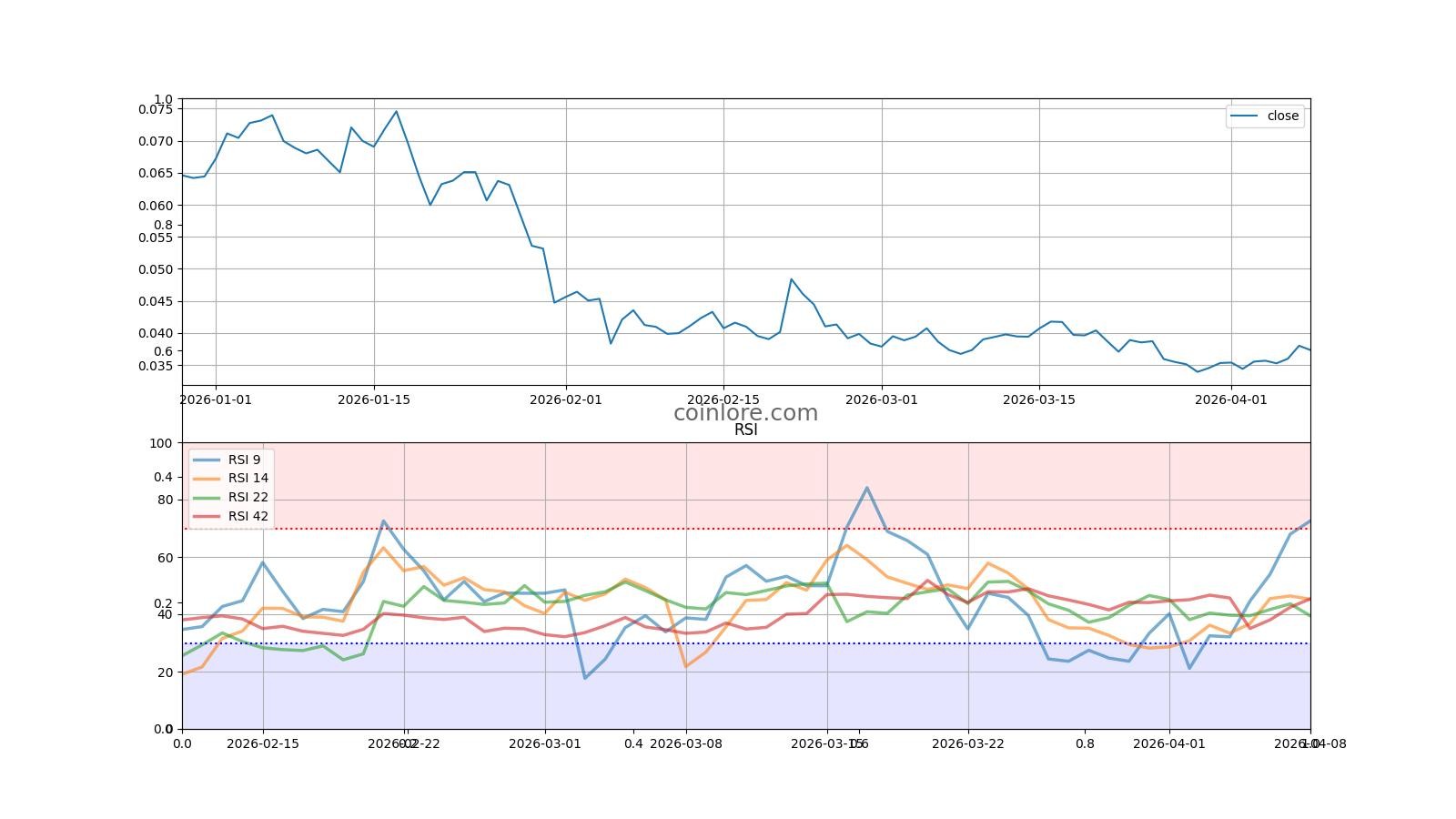 Yield Guild Games RSI indicator