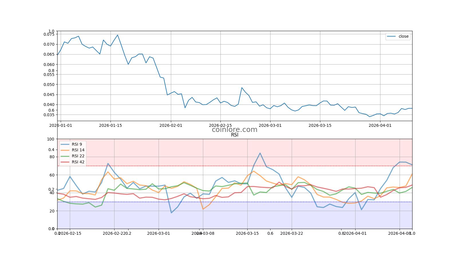 Yield Guild Games RSI indicator