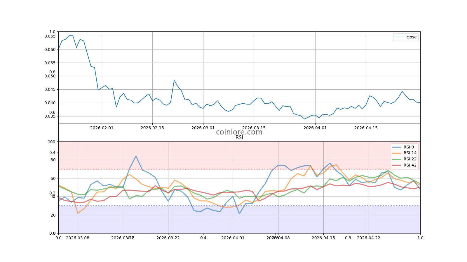 Yield Guild Games RSI indicator