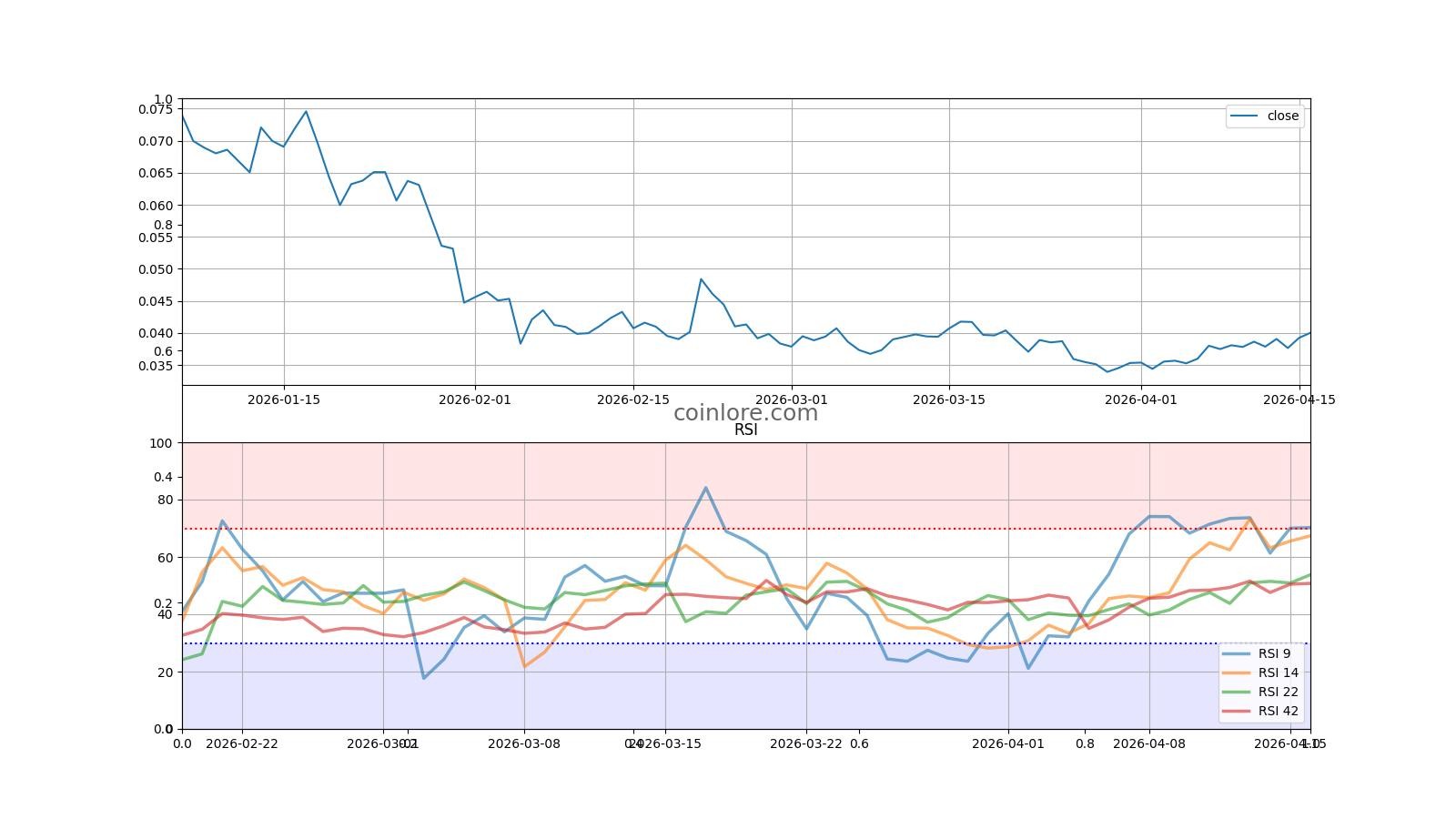 Yield Guild Games RSI indicator