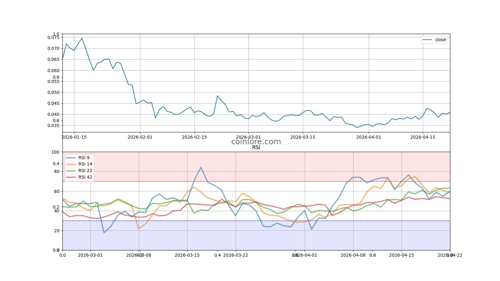 Yield Guild Games RSI indicator