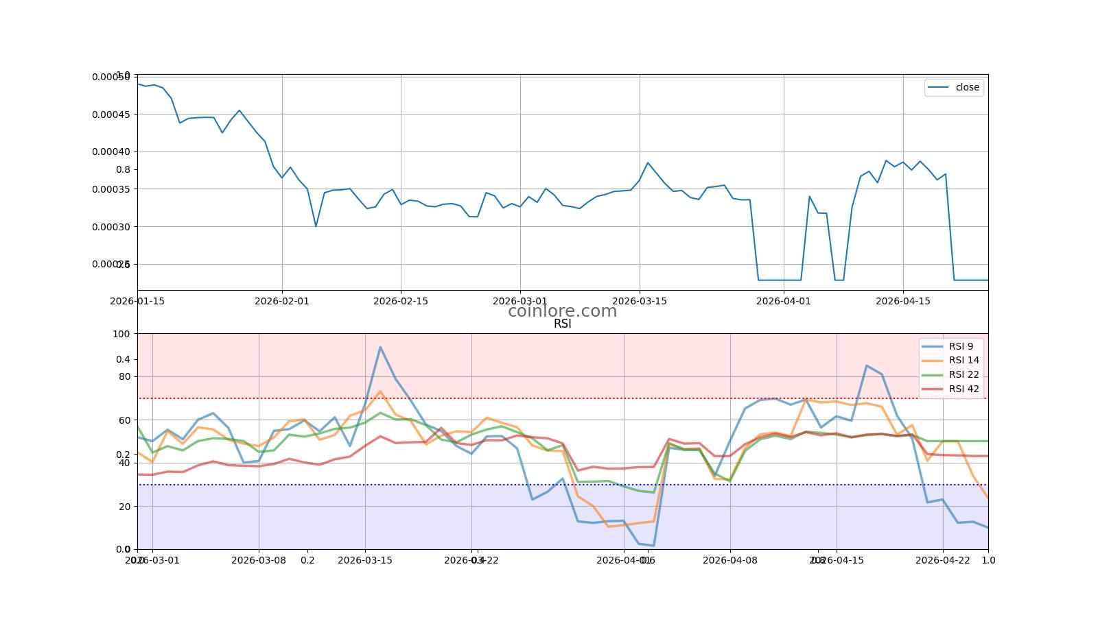 Yield Protocol RSI indicator