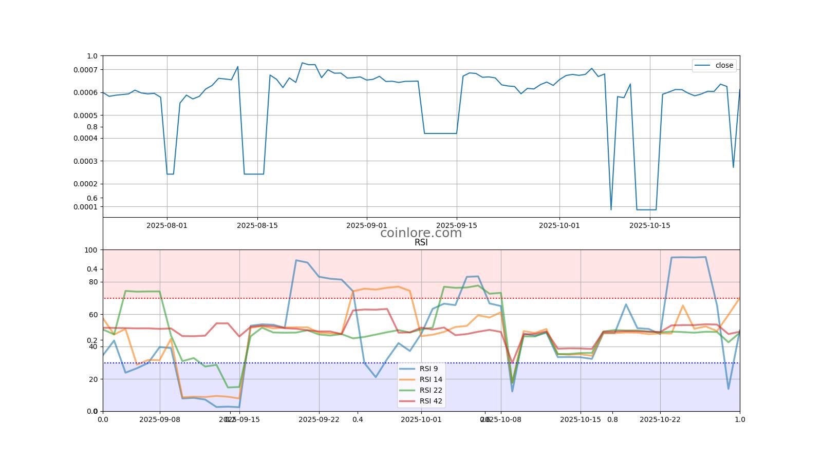 Yield Protocol RSI indicator