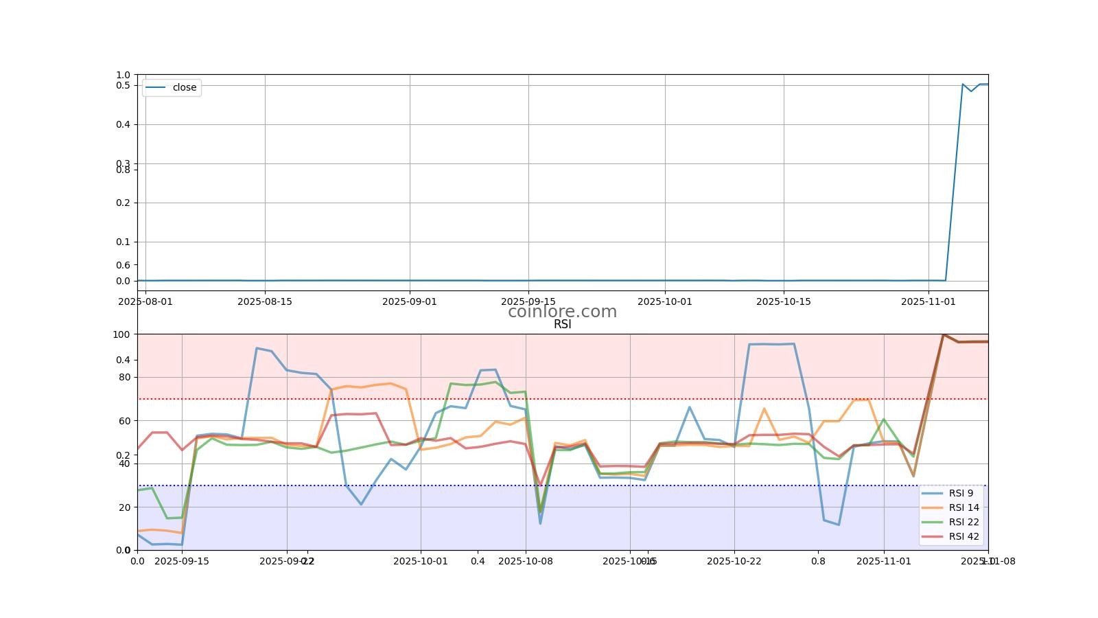 Yield Protocol RSI indicator